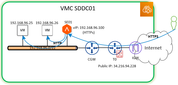 Build Load Balancing Service in VMC on AWS with Avi Load Balancer ...