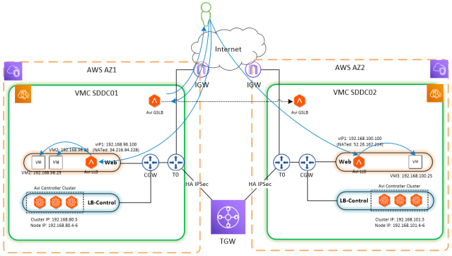Build Load Balancing Service in VMC on AWS with Avi Load Balancer ...